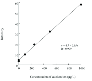 What do You Use Calibration Curves For? - Experience Curve